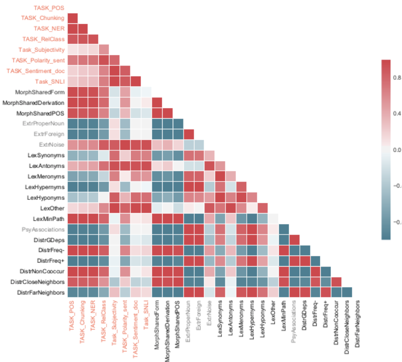 Linguistic Diagnostics of Word Embeddings